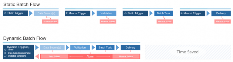 Batch Management - Optimizing your batch flow | Axxsys Consulting