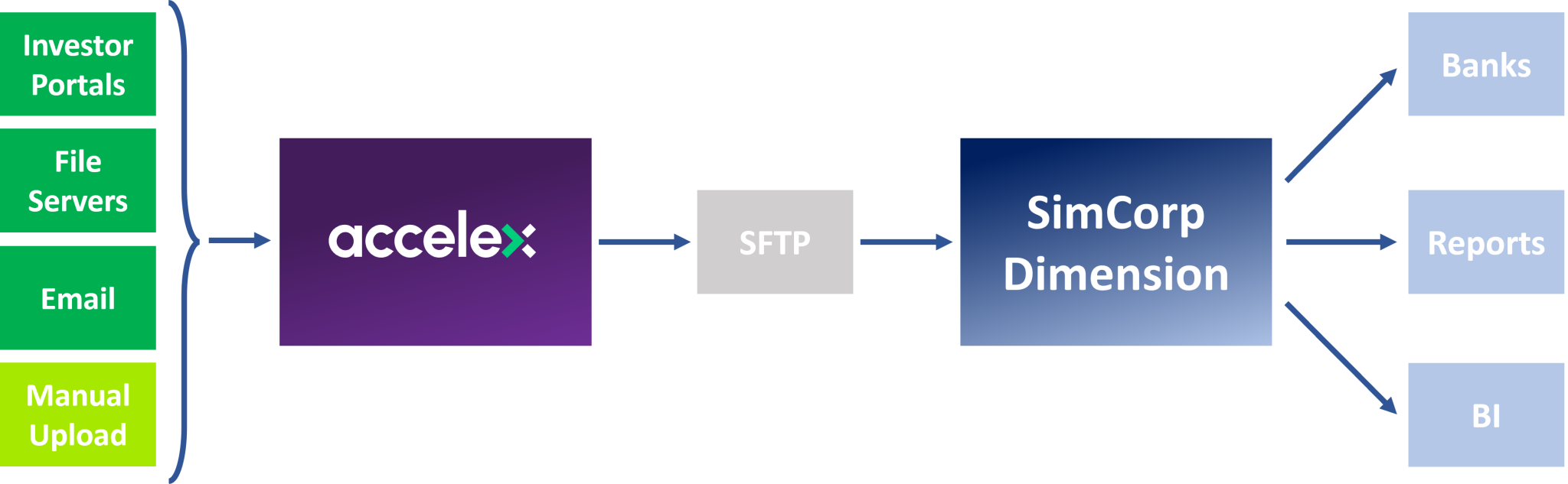Empowering Alternative Investments: The Synergy of Accelex and SimCorp ...